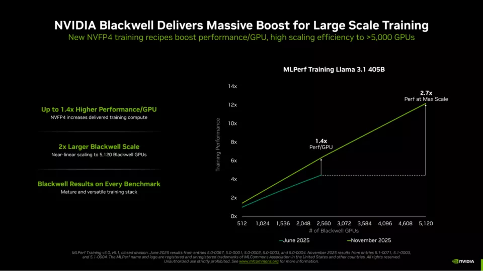 NVIDIA Blackwell Ultra Dominates MLPerf AI Training, GB300 NVL72 Breaks ...