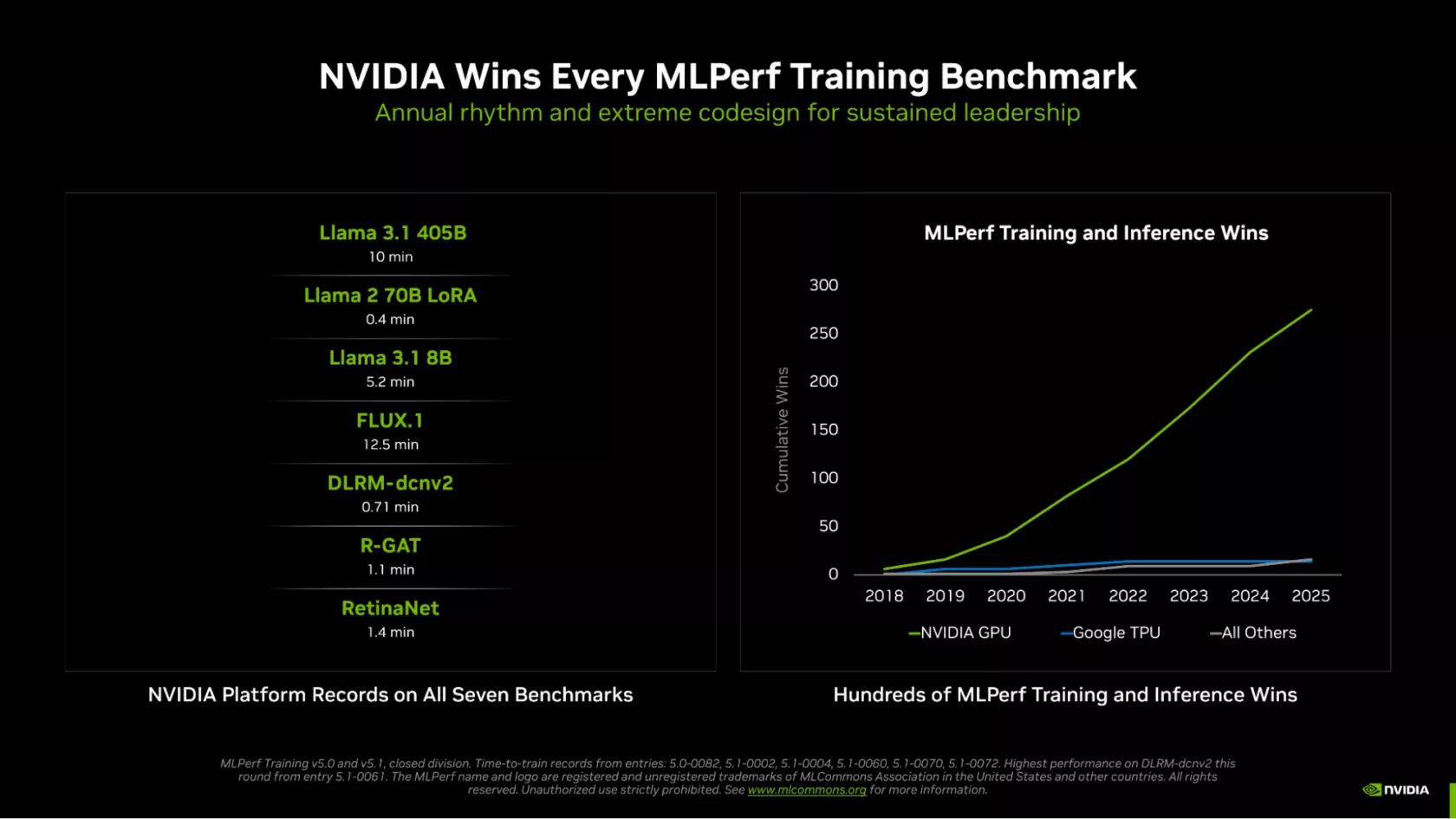 NVIDIA Blackwell Ultra Dominates MLPerf AI Training, GB300 NVL72 Breaks ...