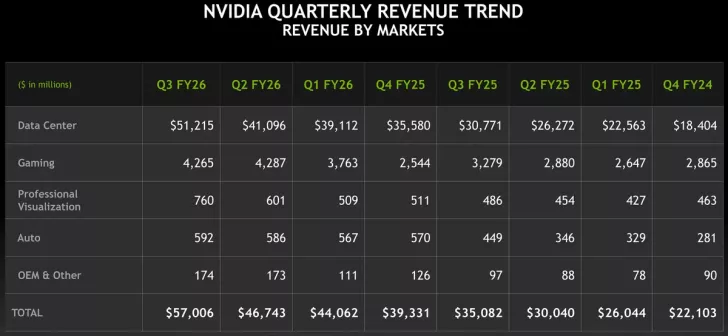 NVIDIA Enters a "Virtuous Cycle of AI" with Record Blackwell GPU Demand ...