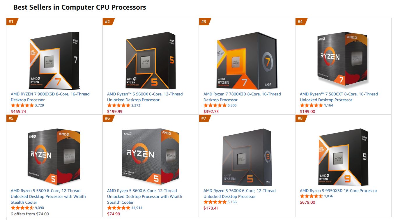 AM4 CPUs Experience a Sales Boom; Ryzen 5 3600 Returns to the Top 10