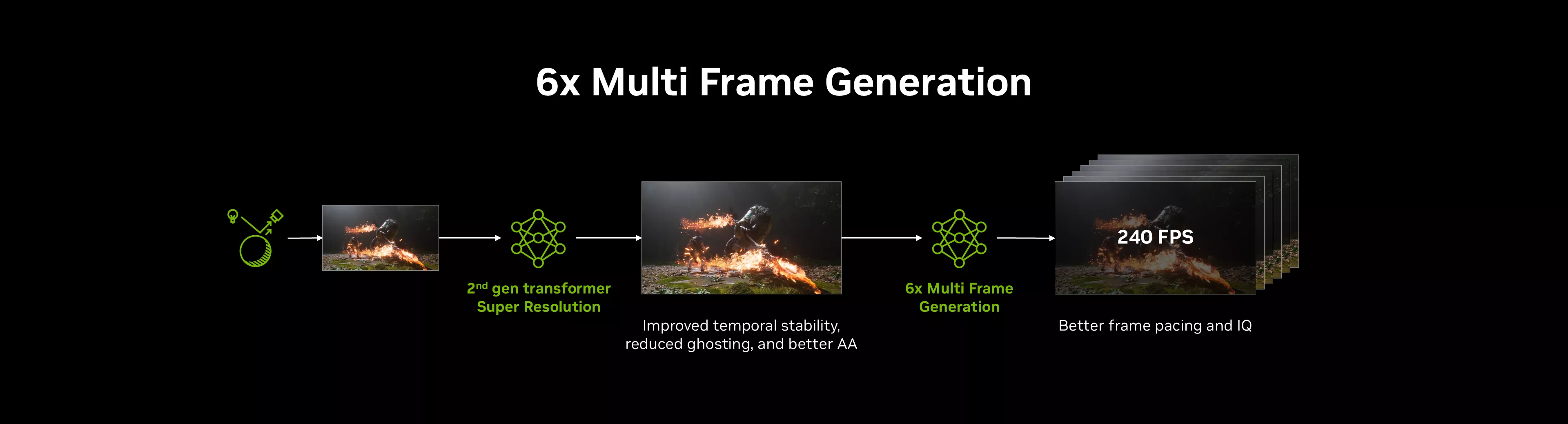 Nvidia Unveils DLSS 4.5: Enhanced Image Quality Today, 6x Multi Frame ...